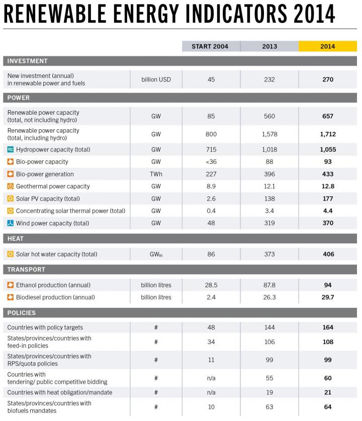 Renewable Energy Indicators, 2 [IMAGE] | EurekAlert! Science News Releases