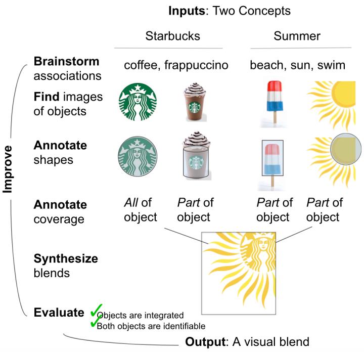 Inputs and Output: How VisiBle [IMAGE] | EurekAlert! Science News Releases